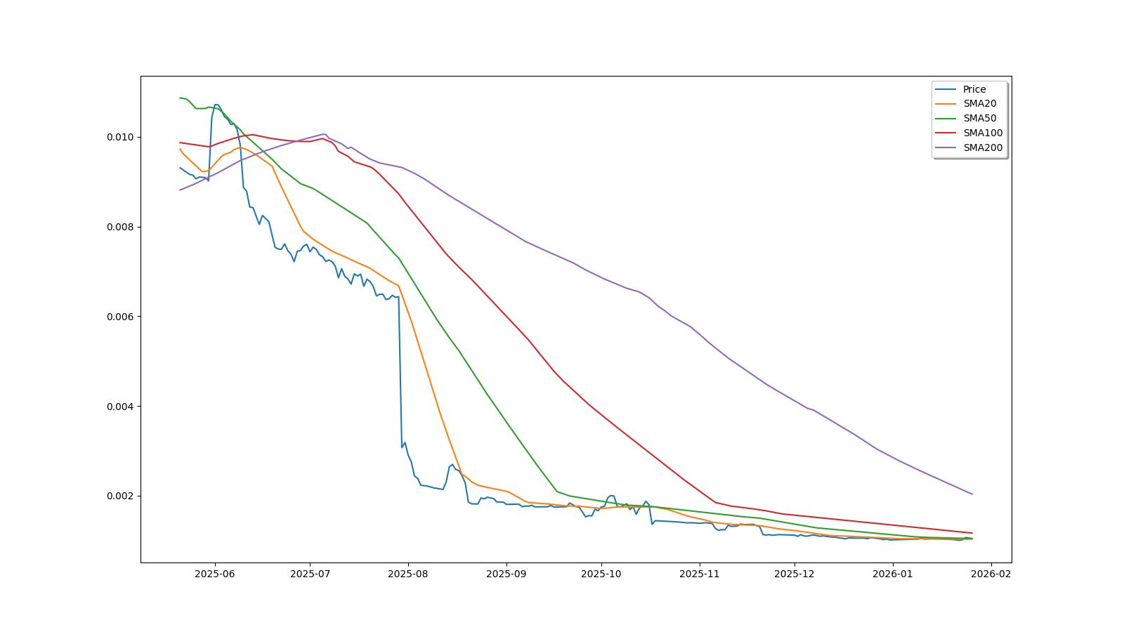Aki Network Simple Moving Averages