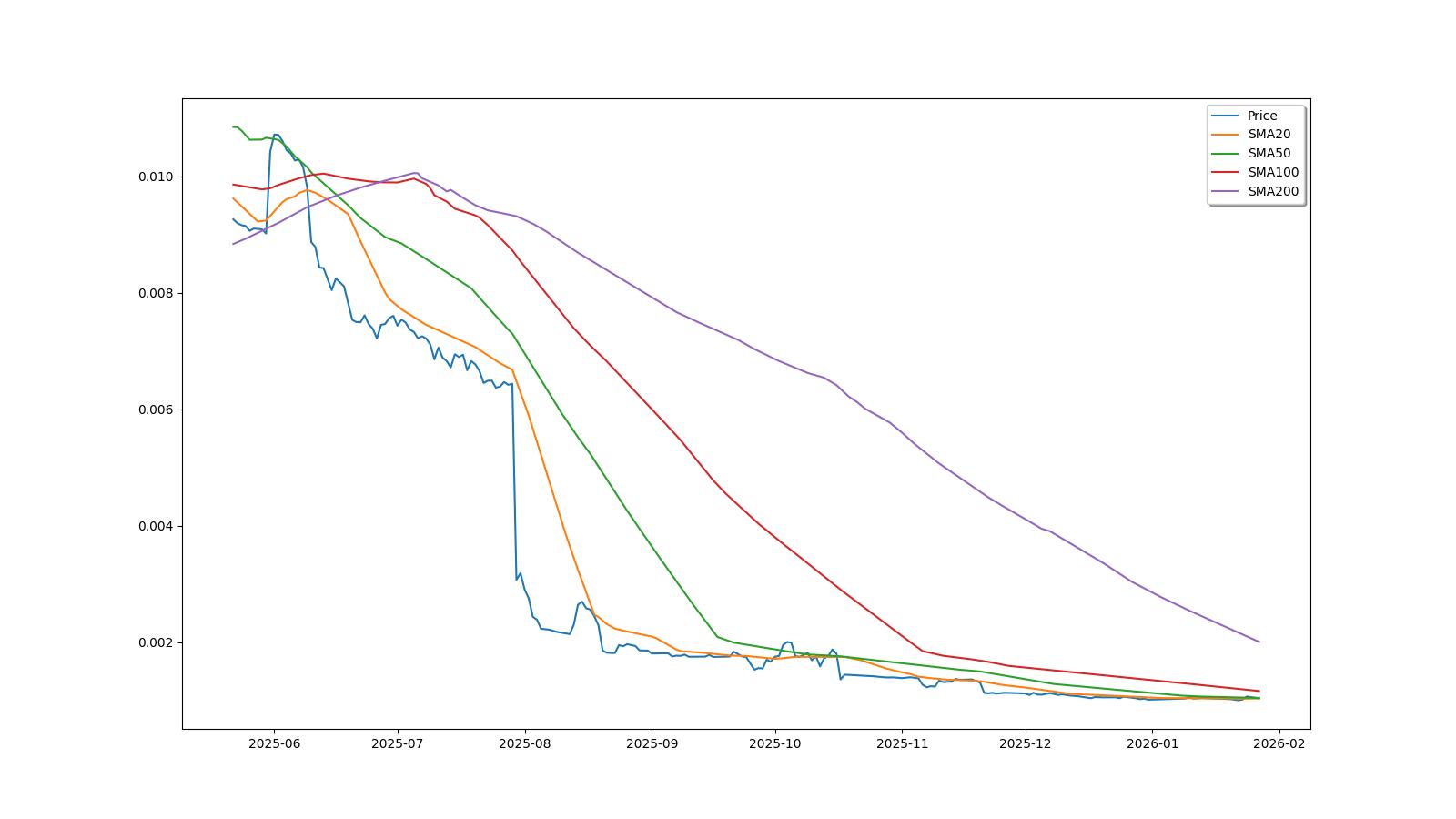 Aki Network Simple Moving Averages