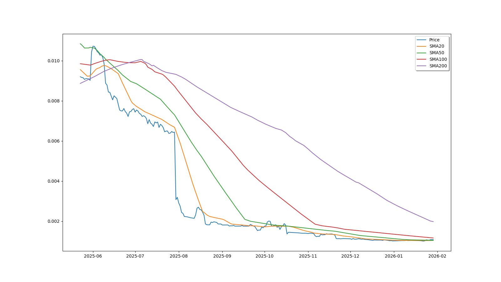 Aki Network Simple Moving Averages