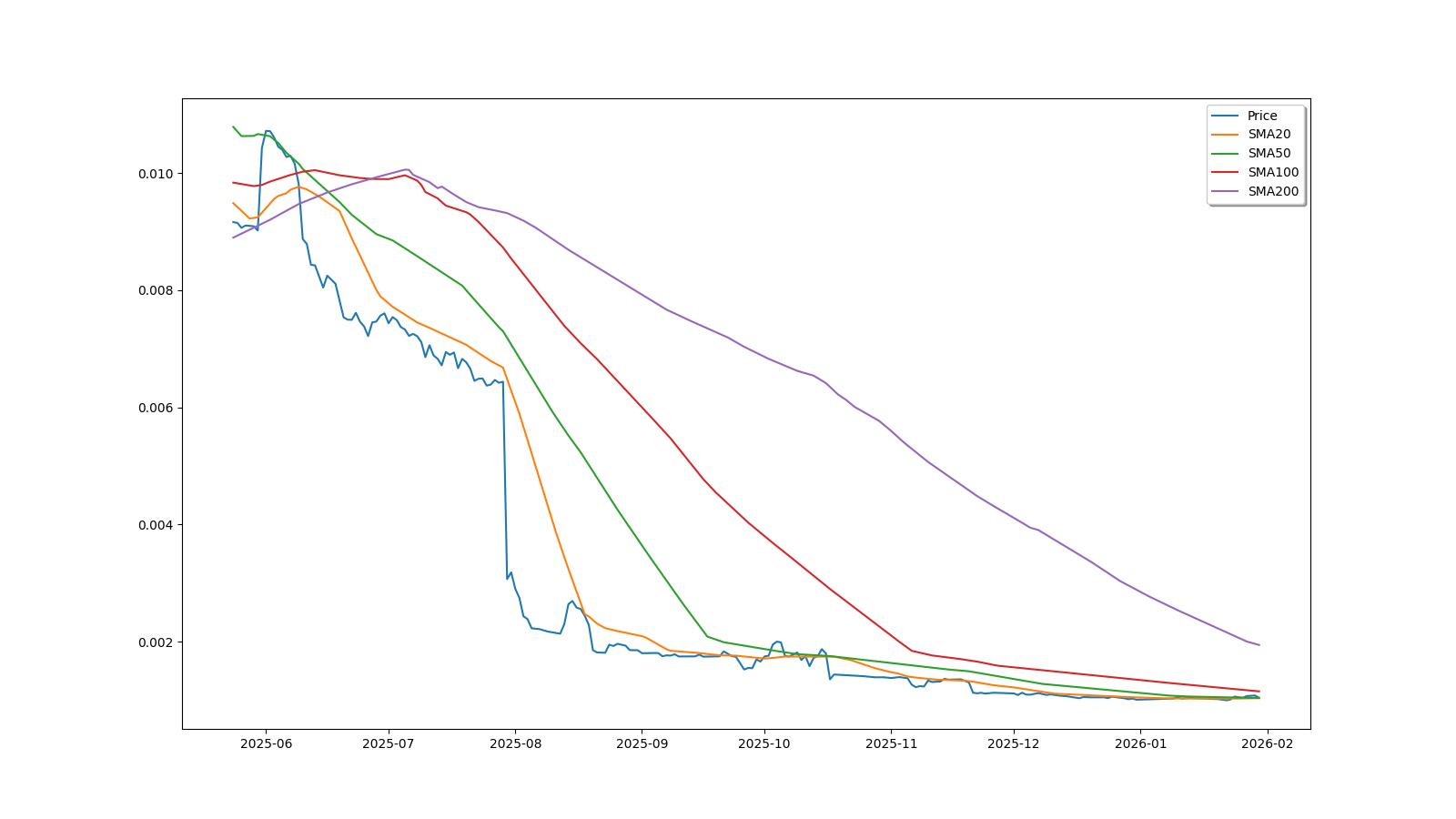 Aki Network Simple Moving Averages