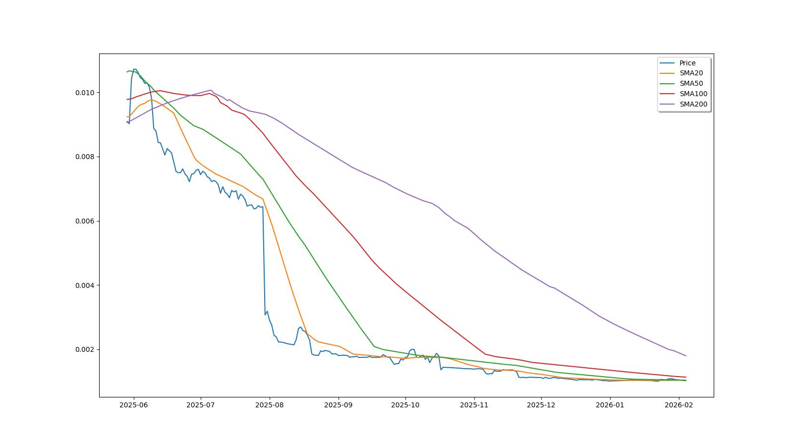 Aki Network Simple Moving Averages
