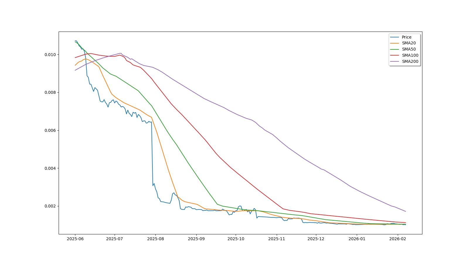 Aki Network Simple Moving Averages