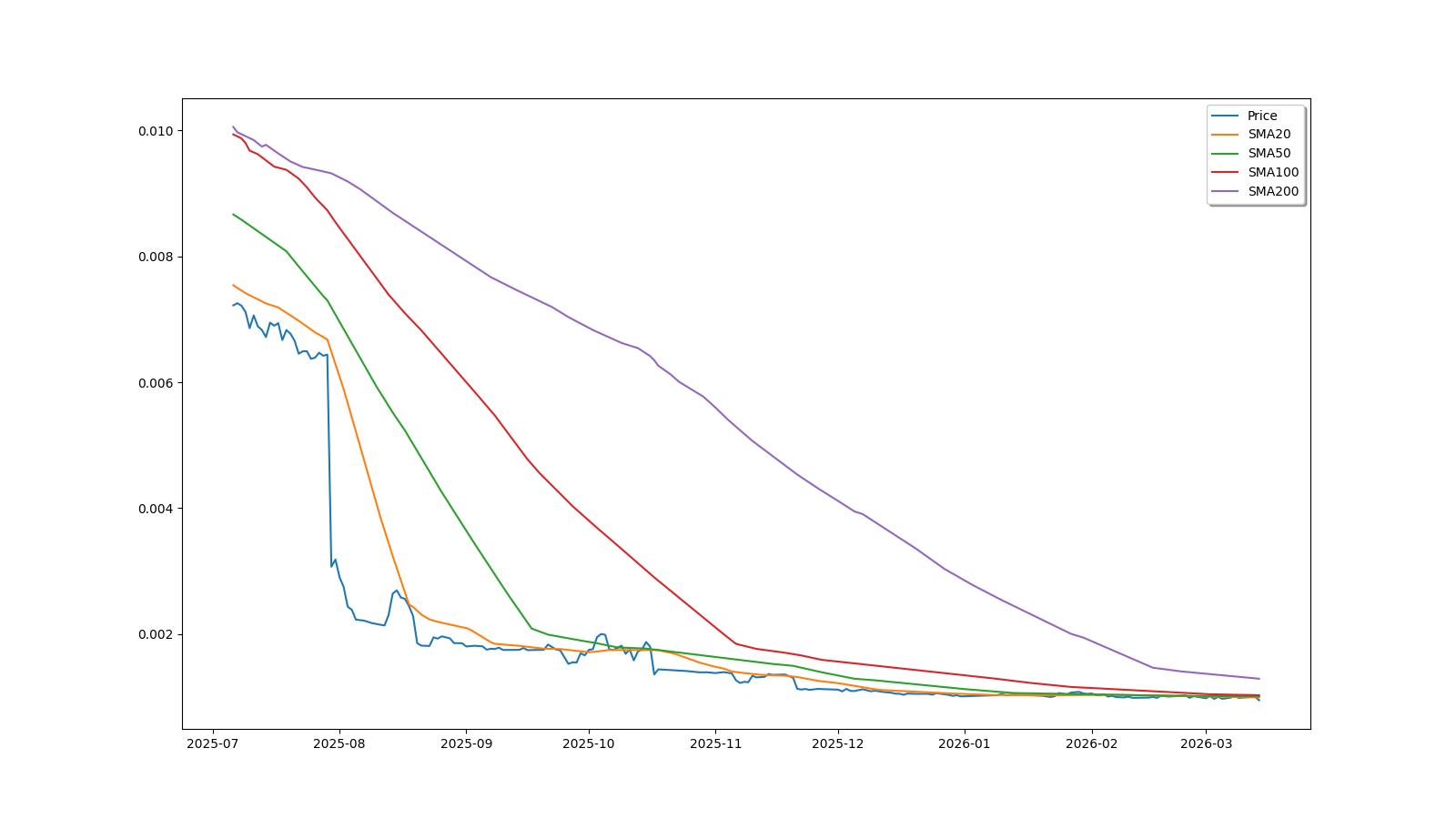 Aki Network Simple Moving Averages
