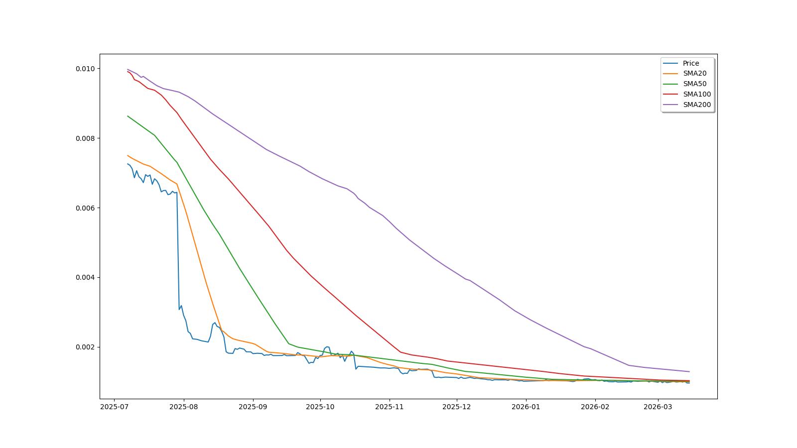 Aki Network Simple Moving Averages