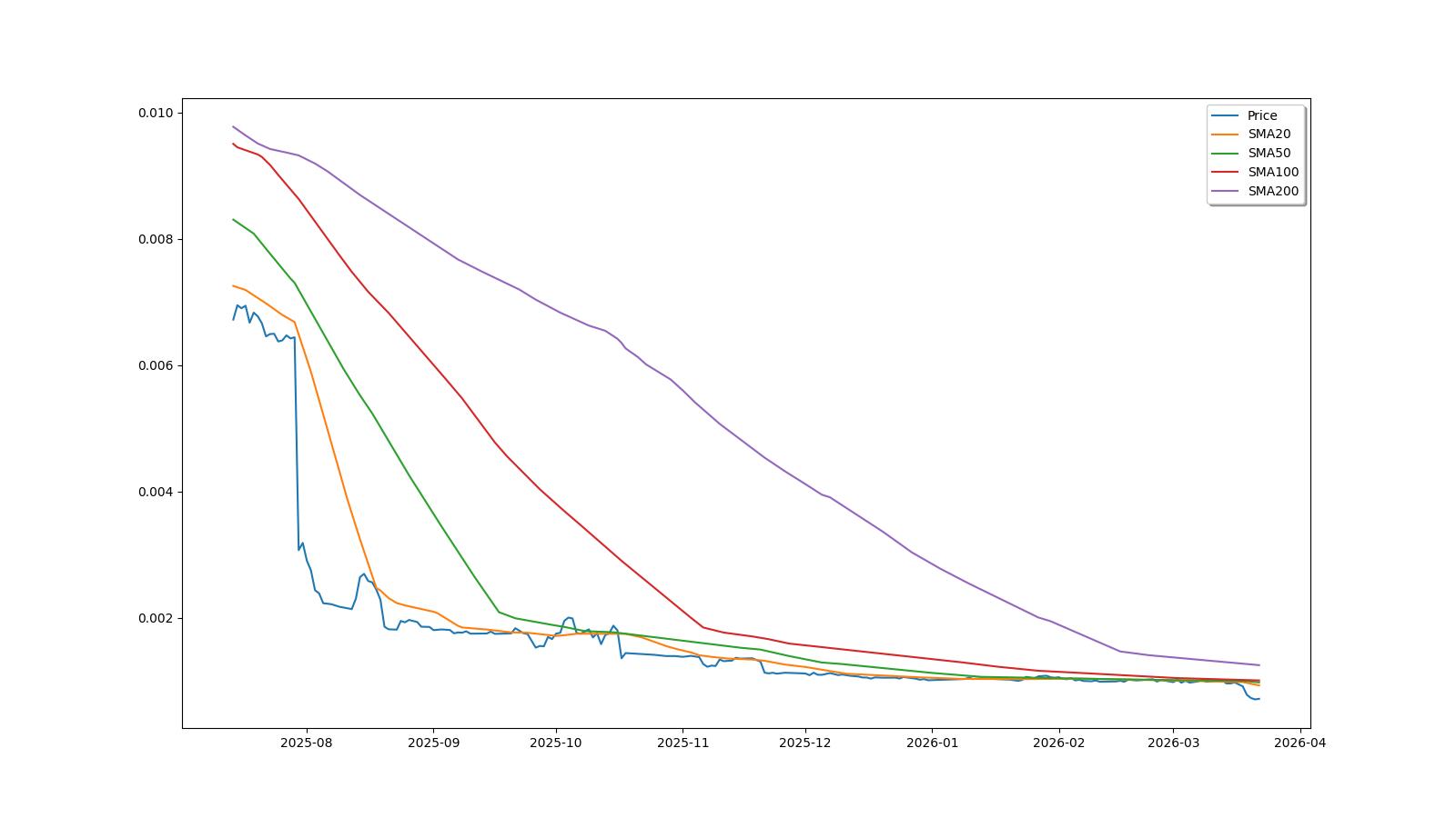 Aki Network Simple Moving Averages