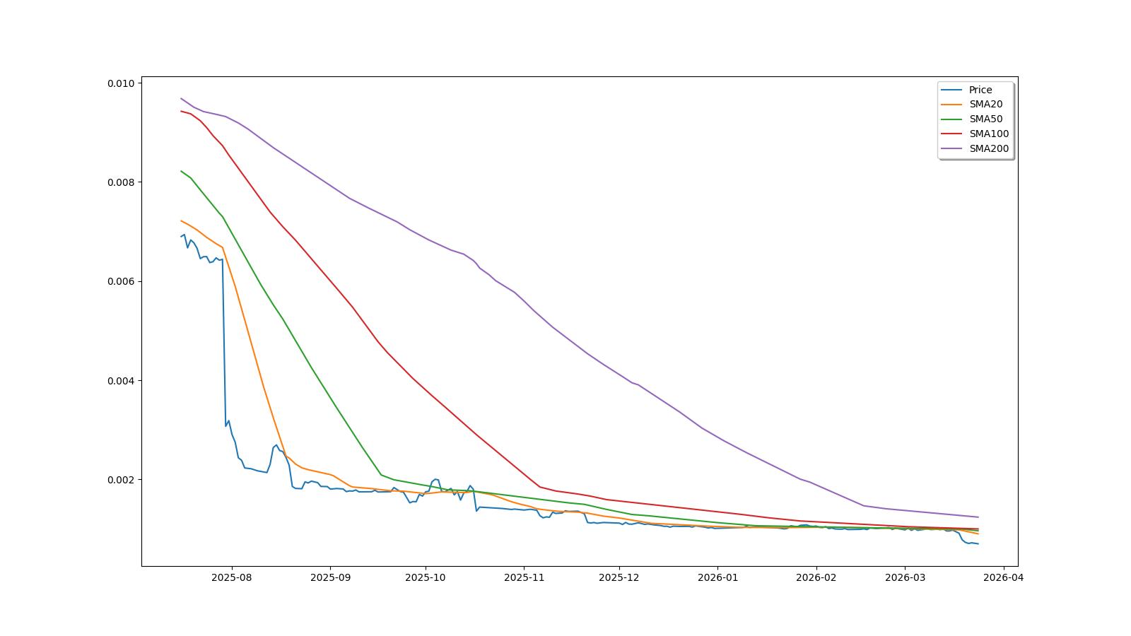 Aki Network Simple Moving Averages