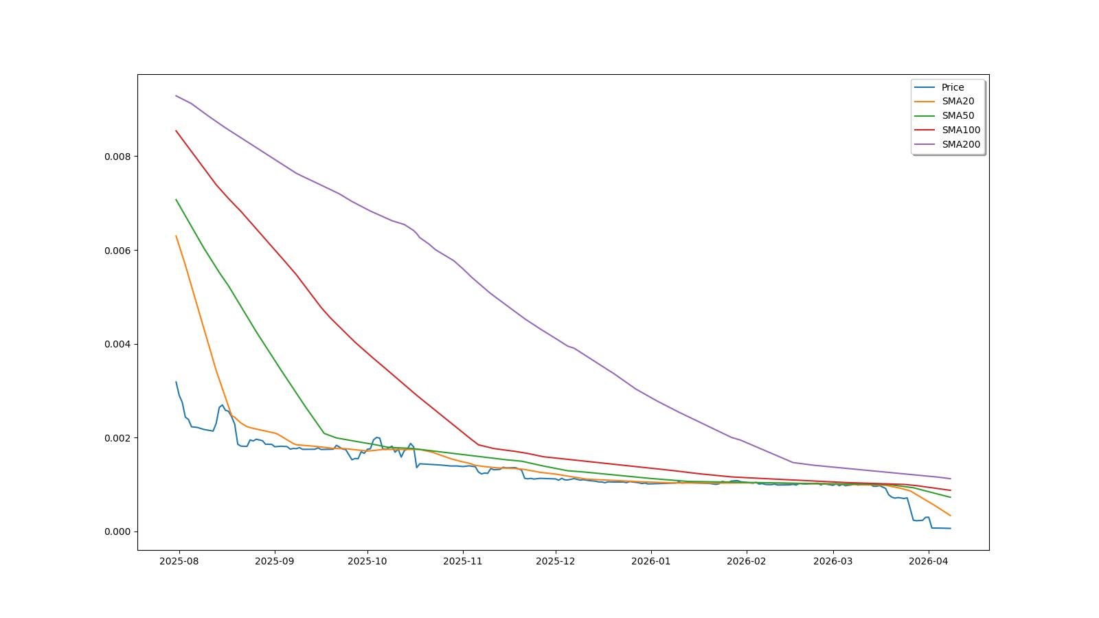 Aki Network Simple Moving Averages