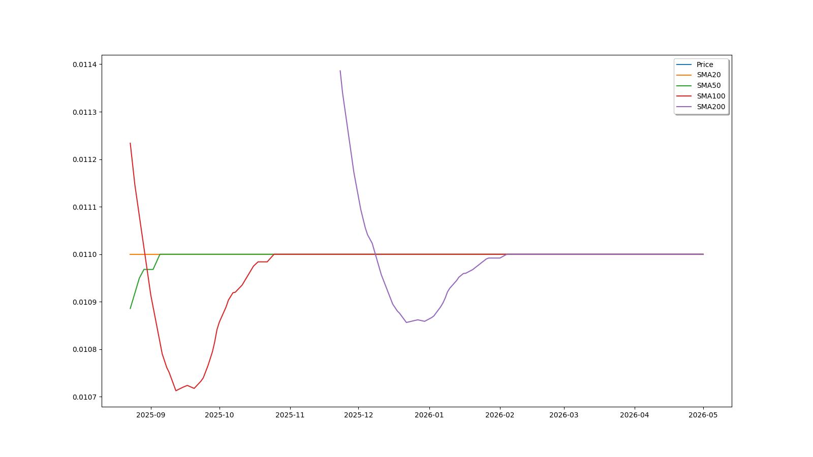 Akio Simple Moving Averages
