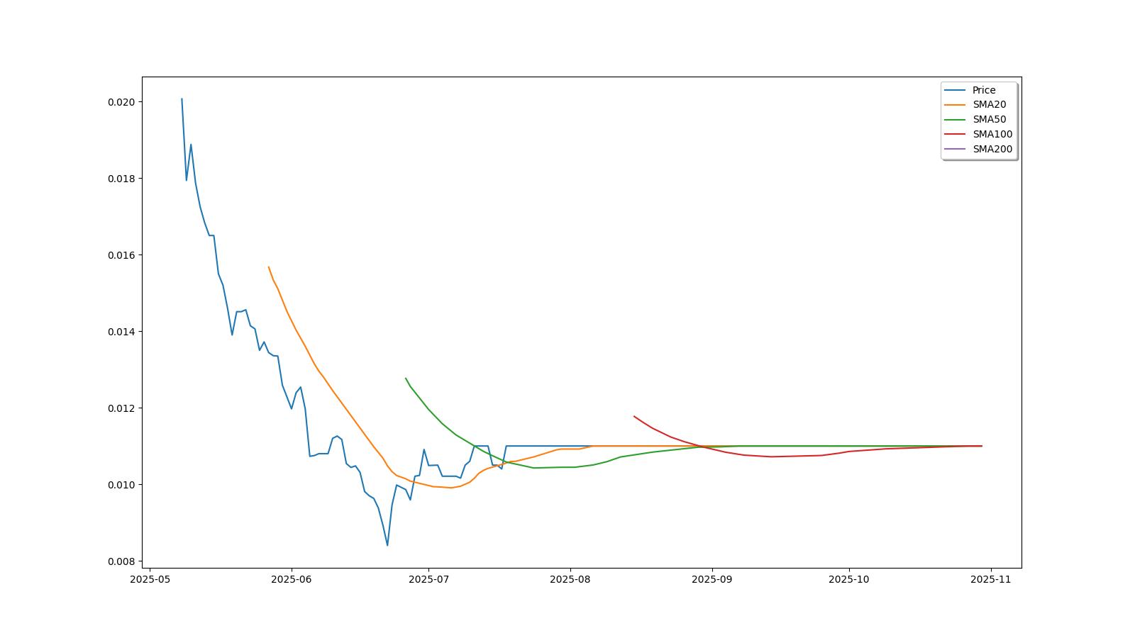 Akio Simple Moving Averages