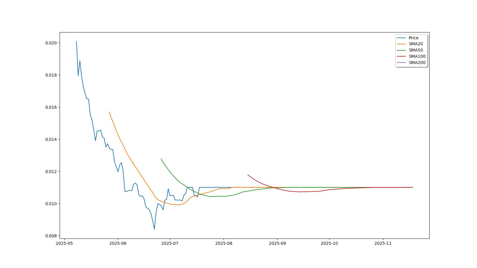 Akio Simple Moving Averages