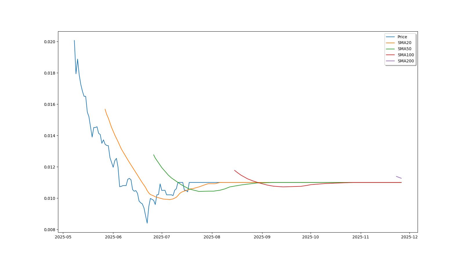 Akio Simple Moving Averages