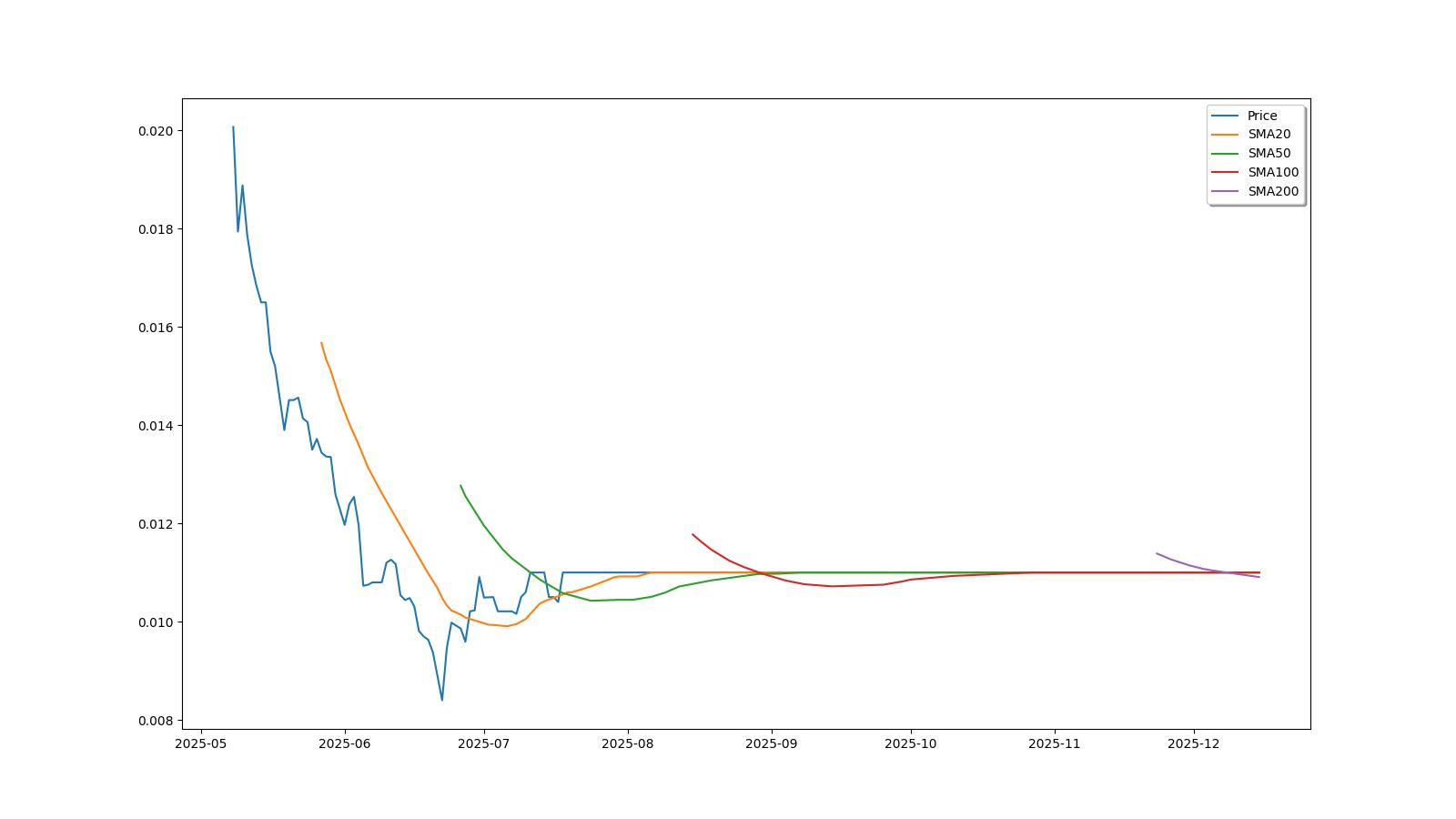 Akio Simple Moving Averages