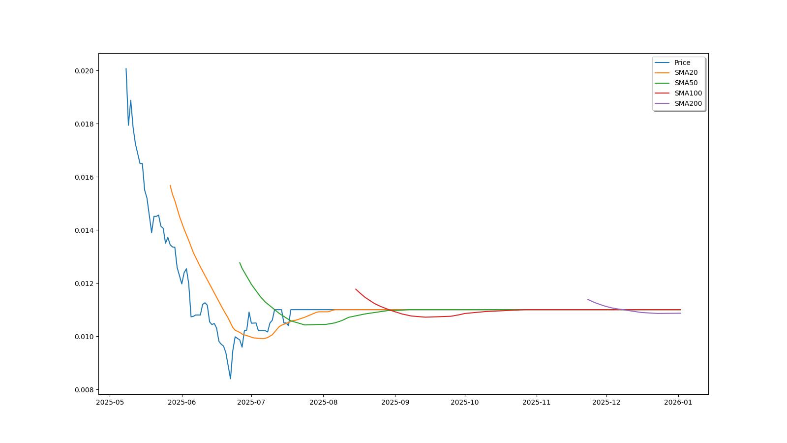 Akio Simple Moving Averages