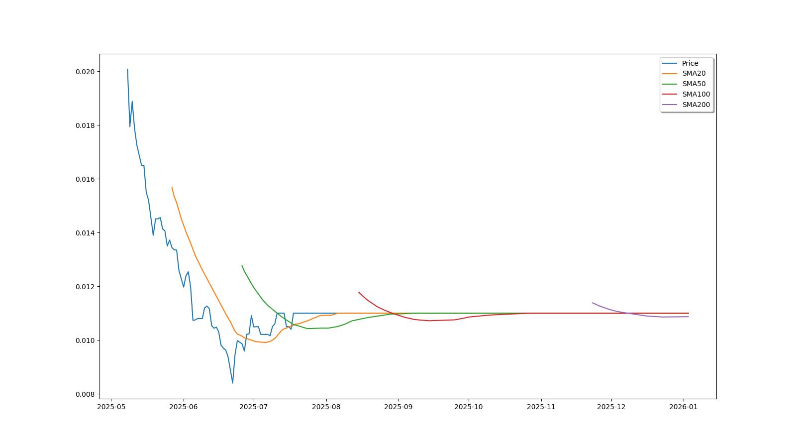 Akio Simple Moving Averages