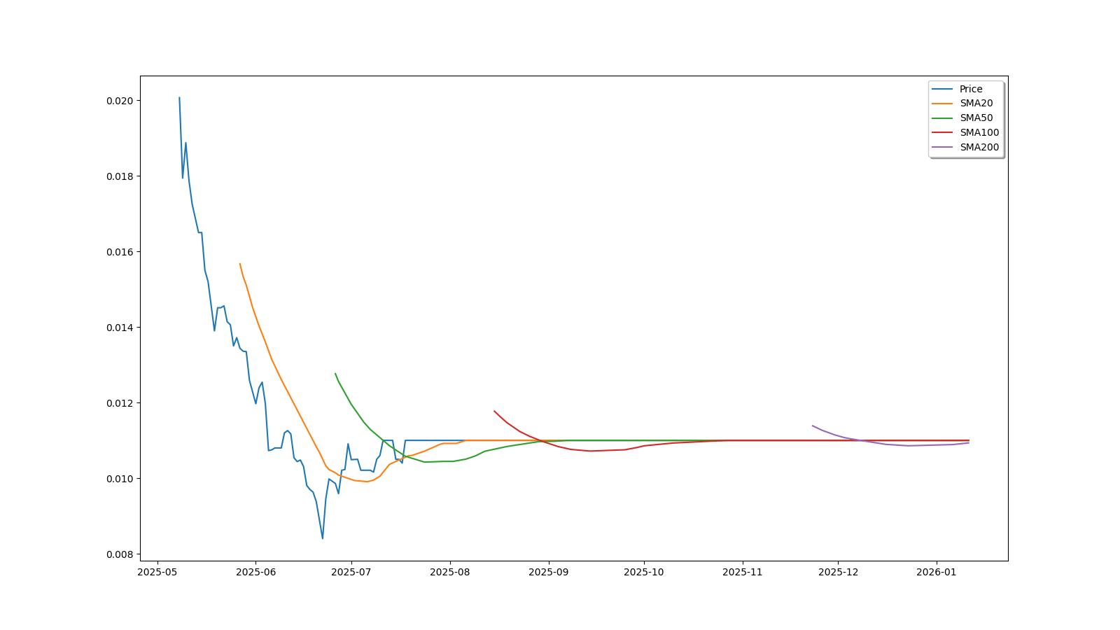 Akio Simple Moving Averages