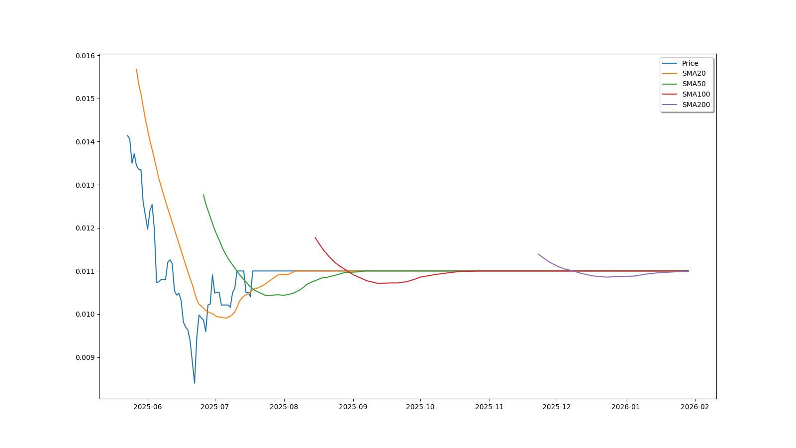 Akio Simple Moving Averages
