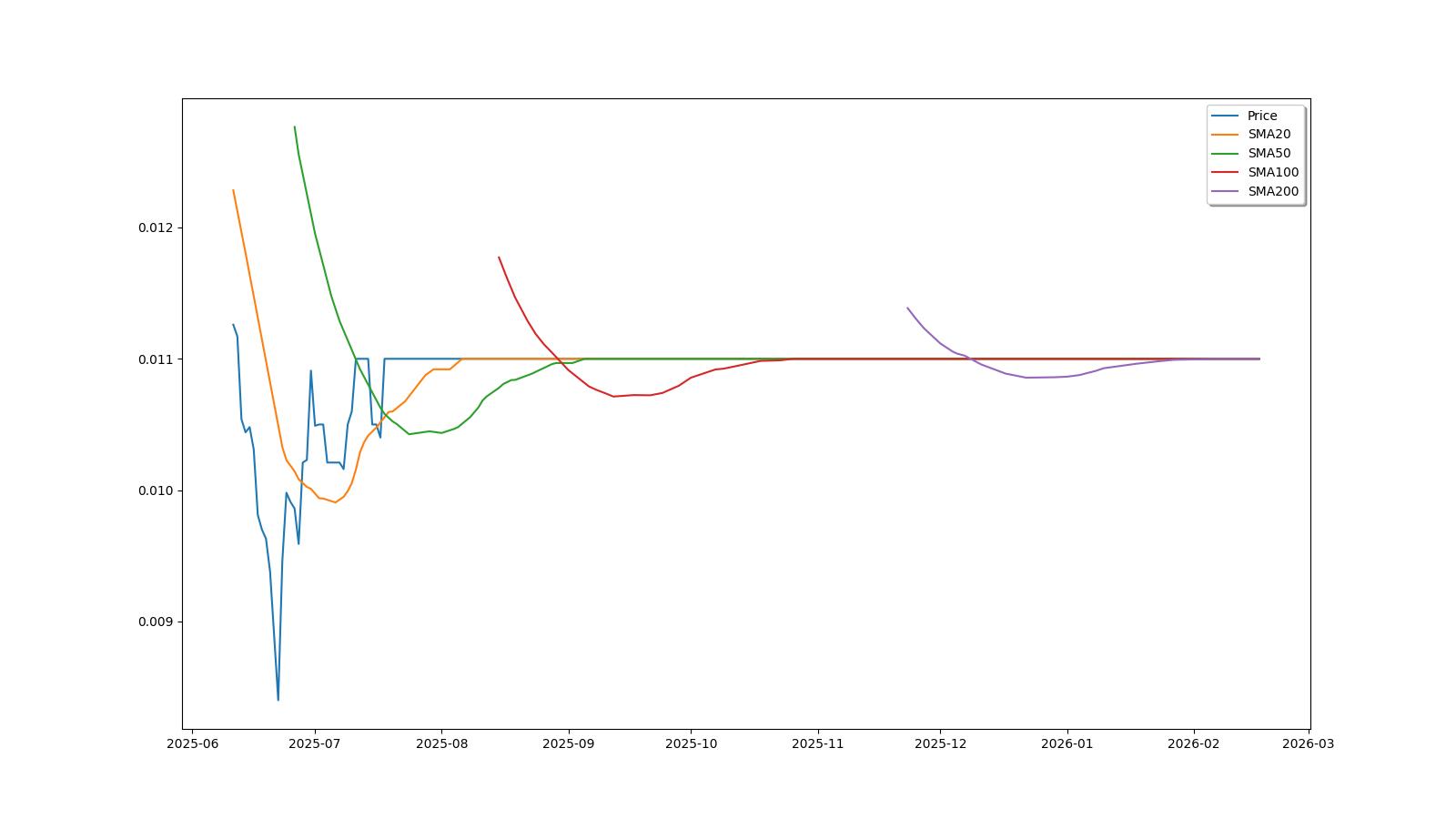 Akio Simple Moving Averages