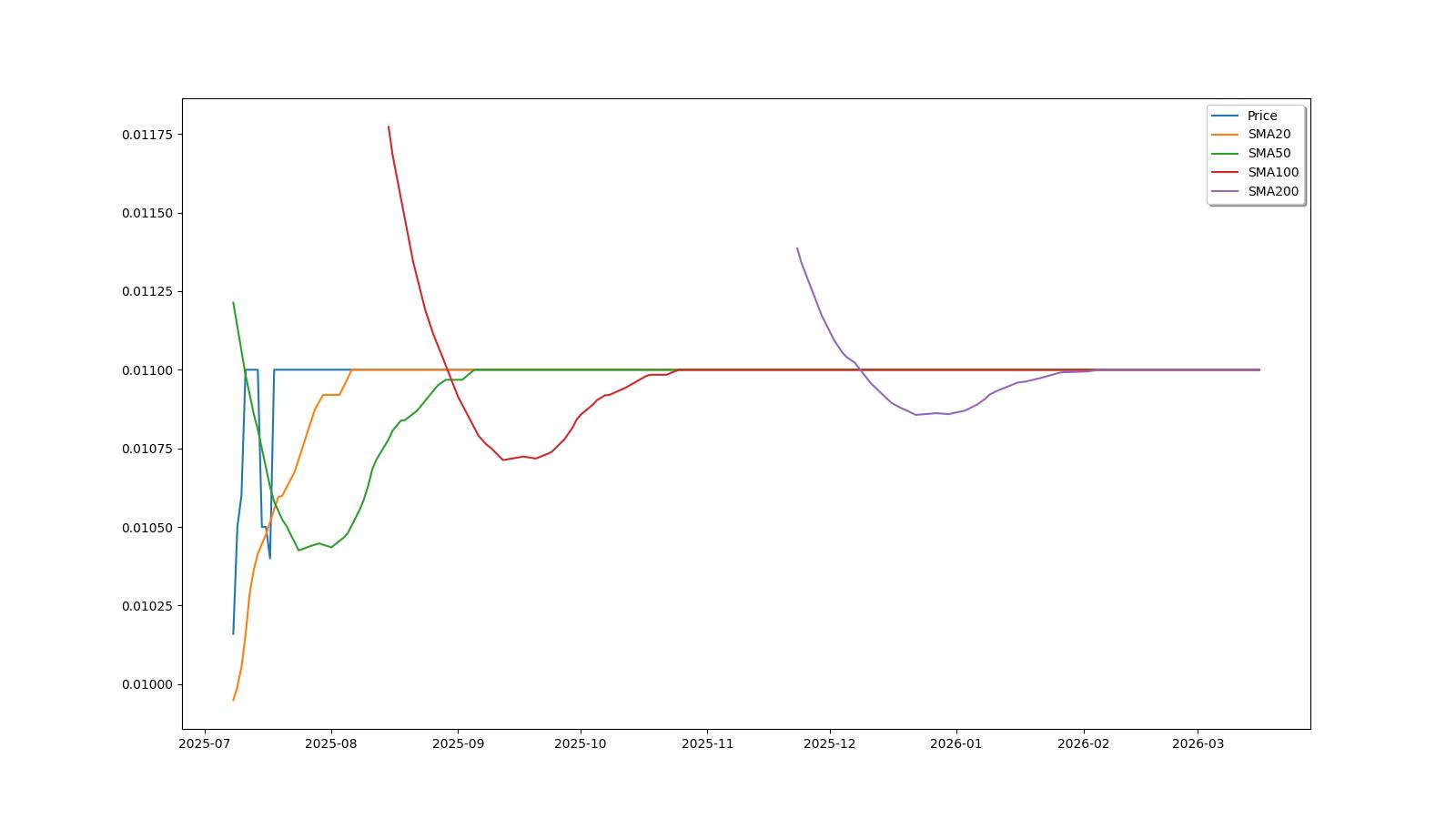Akio Simple Moving Averages