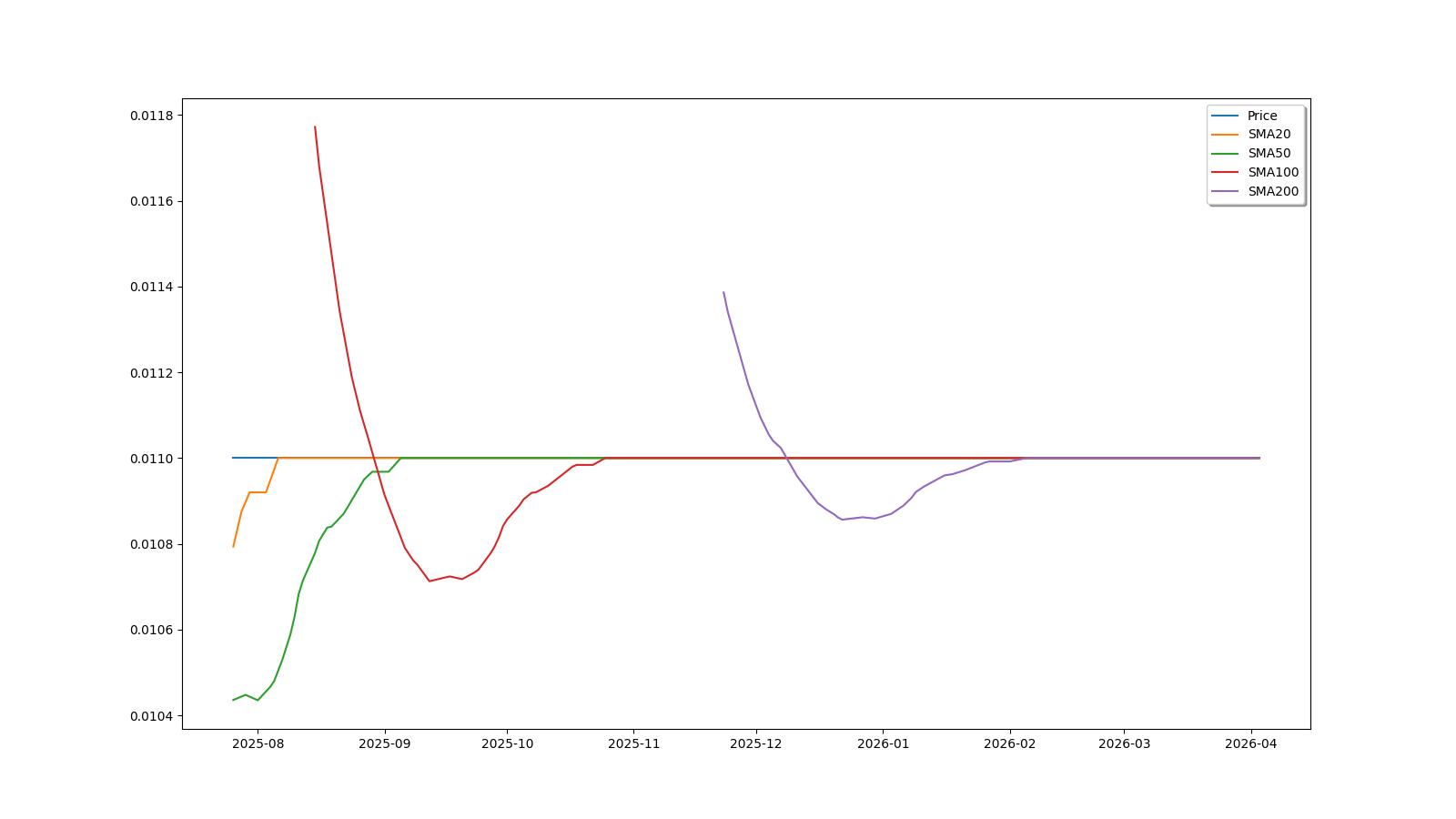 Akio Simple Moving Averages