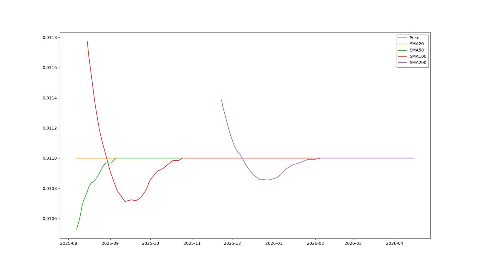 Akio Simple Moving Averages