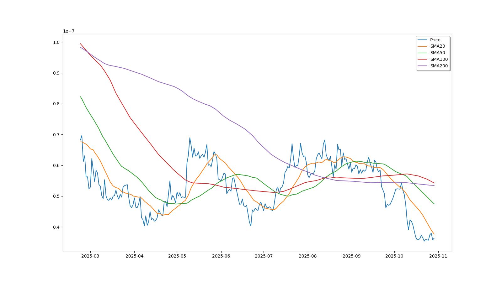 Akita Inu Simple Moving Averages