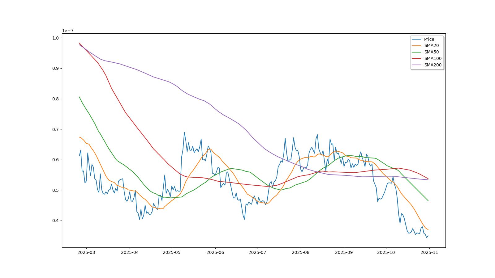 Akita Inu Simple Moving Averages