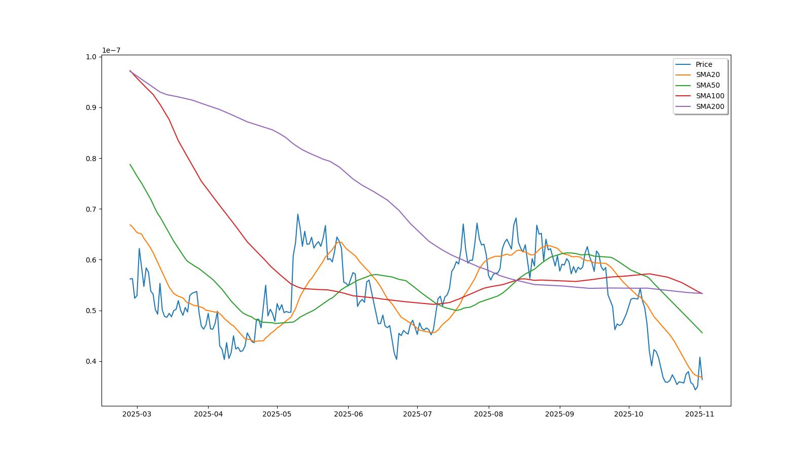 Akita Inu Simple Moving Averages