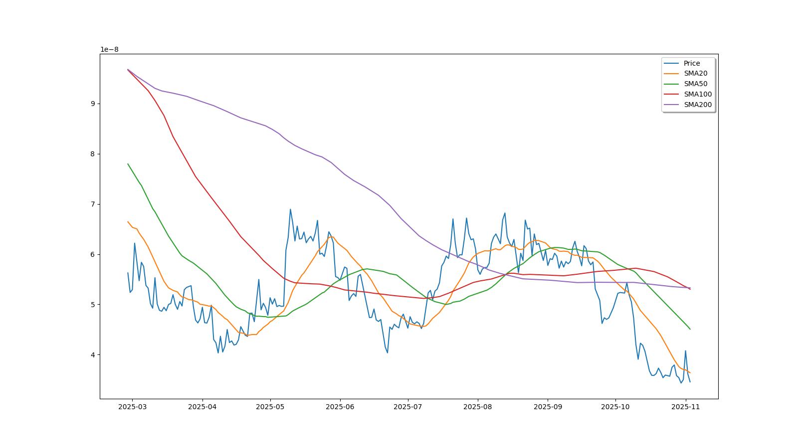 Akita Inu Simple Moving Averages