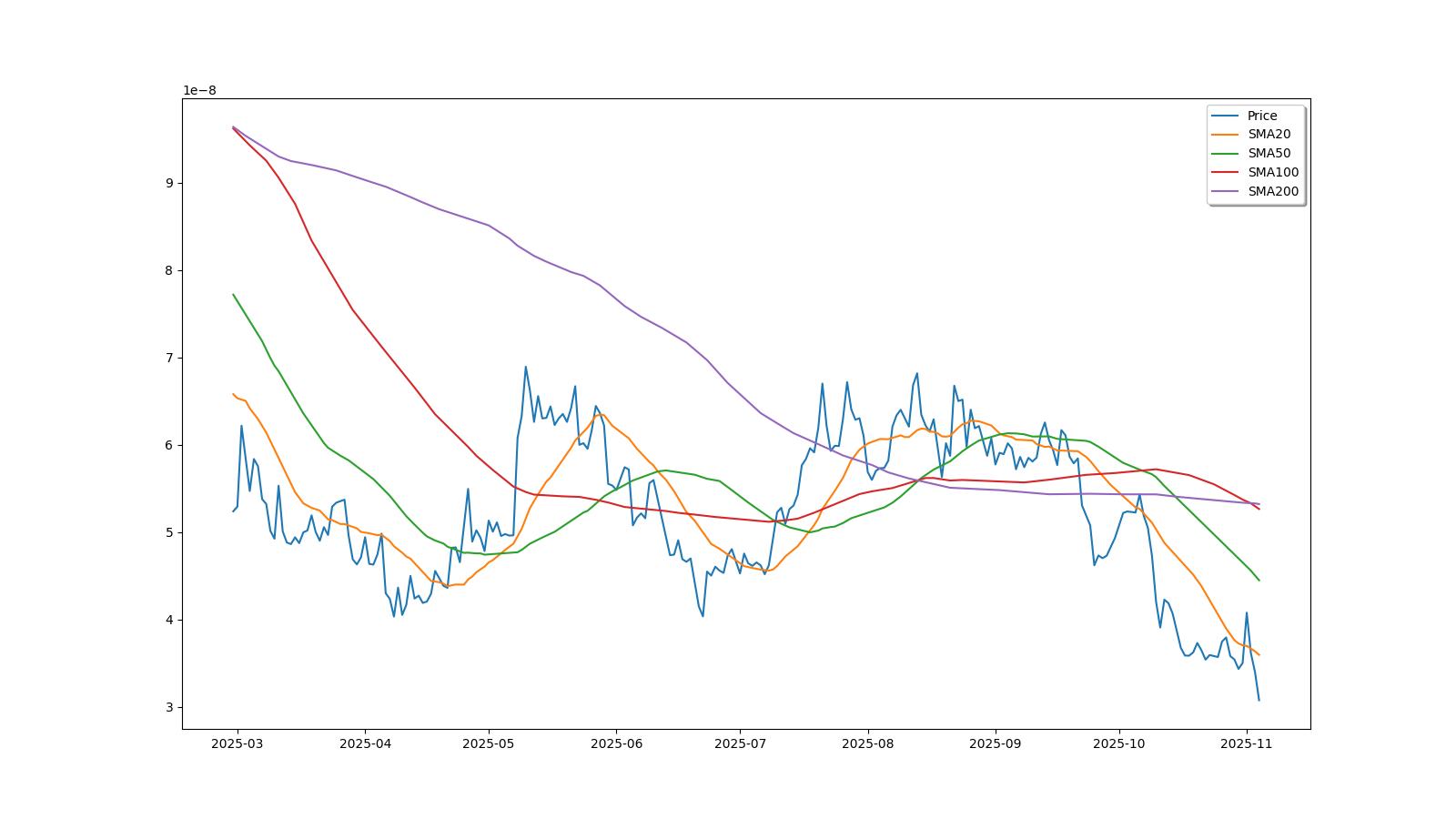 Akita Inu Simple Moving Averages