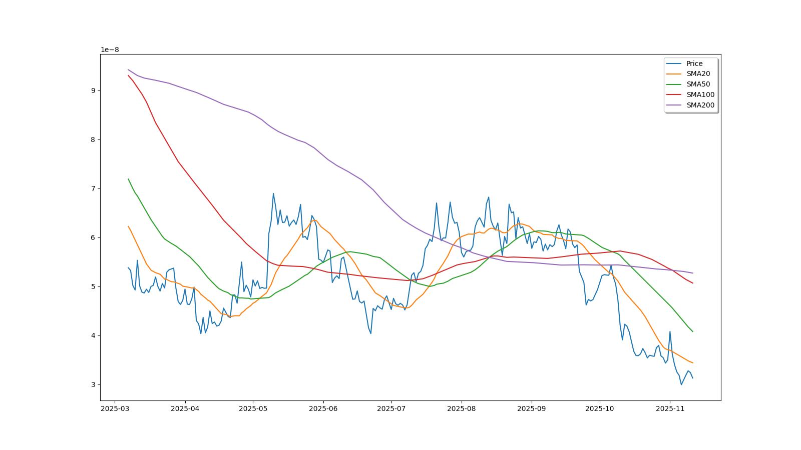 Akita Inu Simple Moving Averages