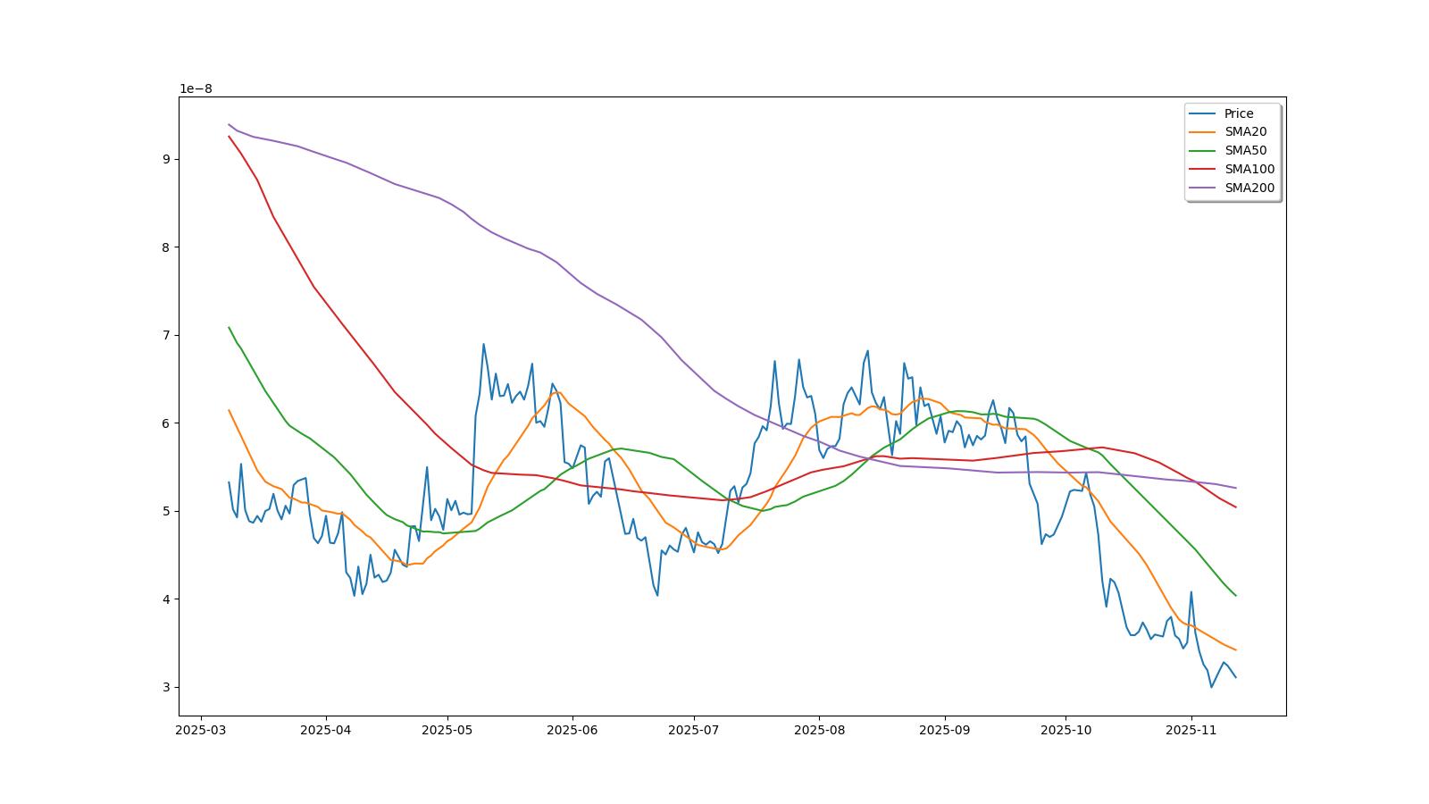 Akita Inu Simple Moving Averages