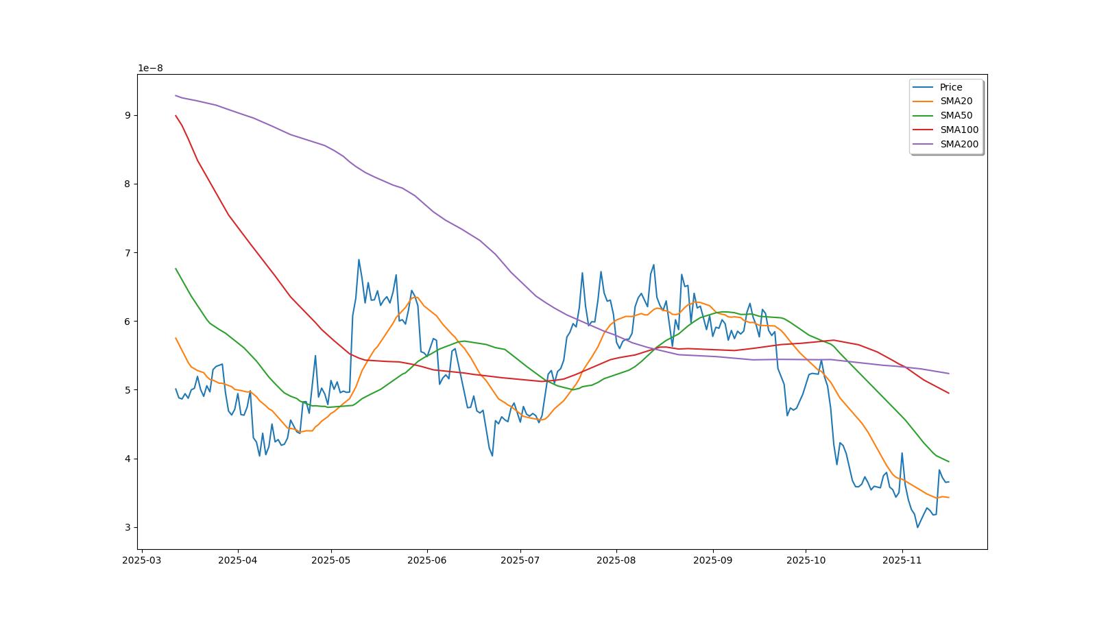 Akita Inu Simple Moving Averages