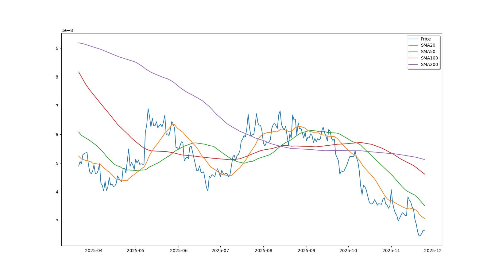 Akita Inu Simple Moving Averages