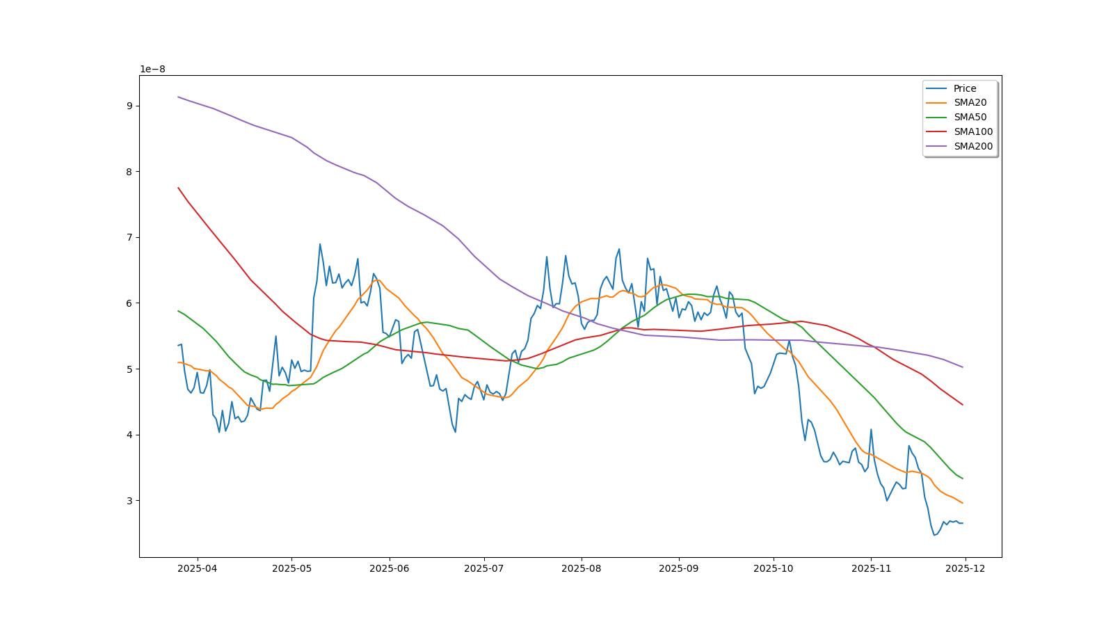 Akita Inu Simple Moving Averages