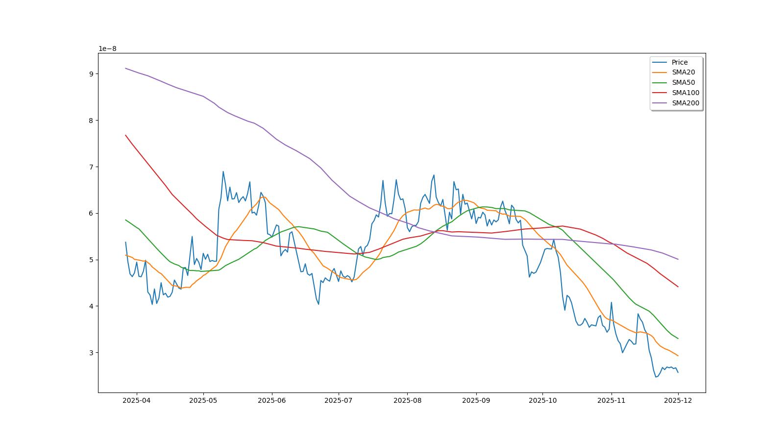 Akita Inu Simple Moving Averages