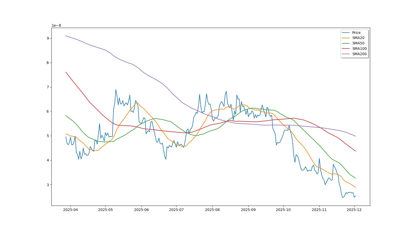 Akita Inu Simple Moving Averages