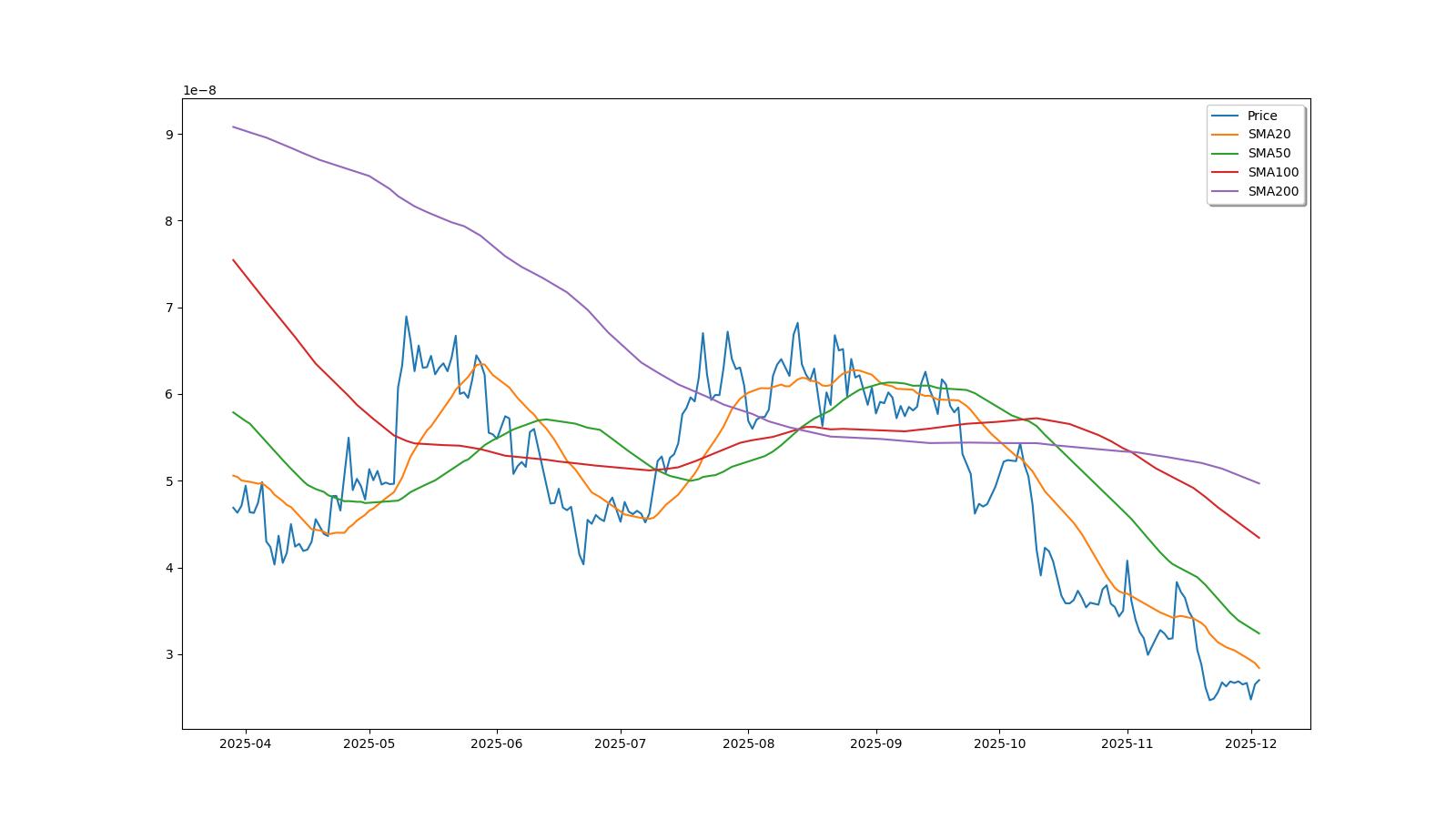 Akita Inu Simple Moving Averages