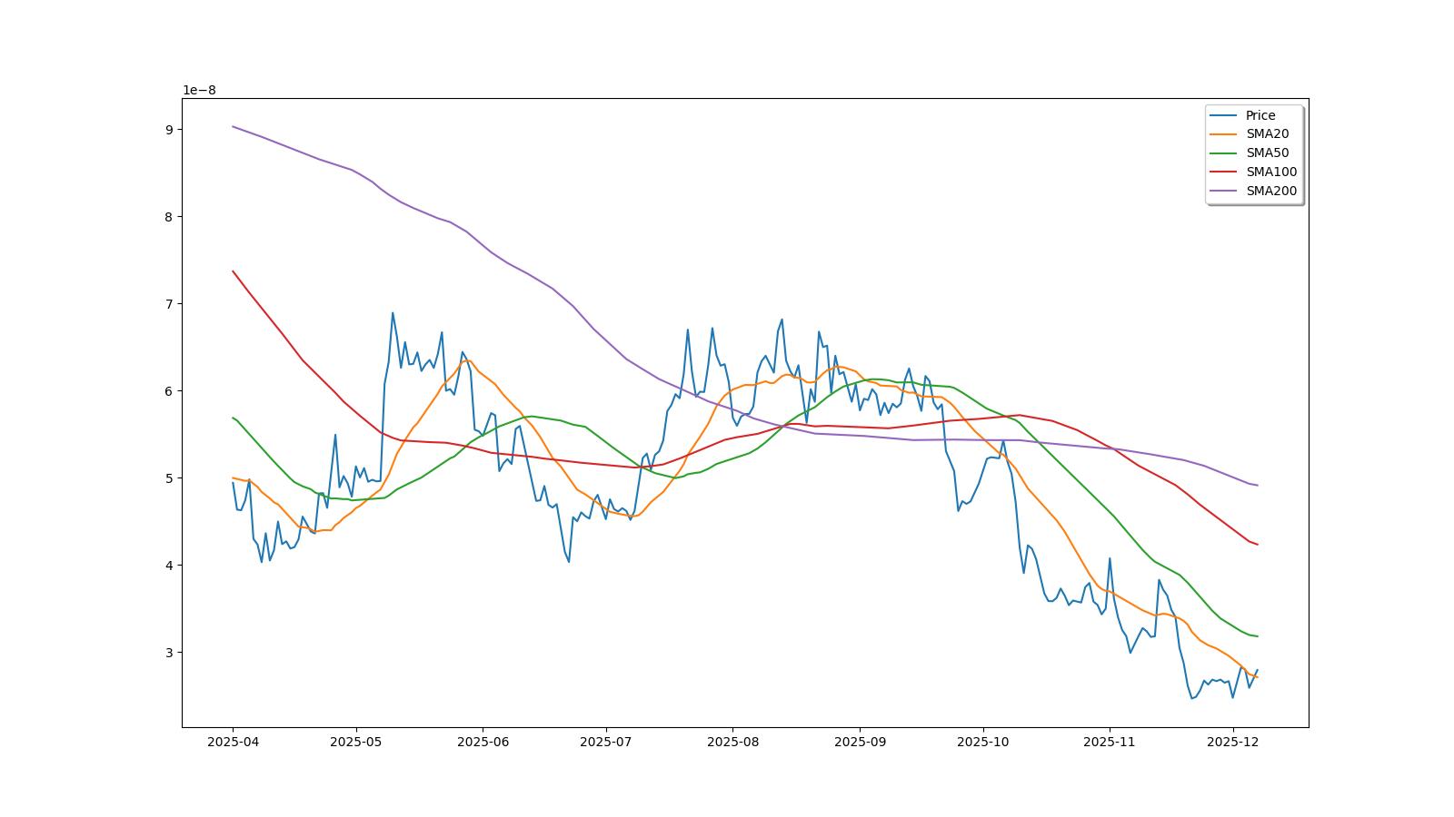 Akita Inu Simple Moving Averages