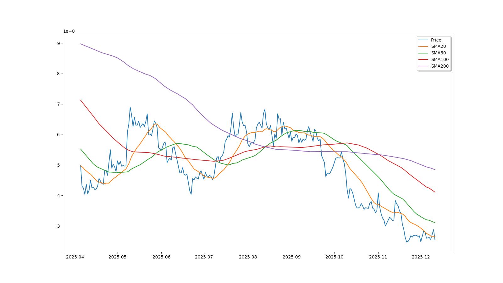 Akita Inu Simple Moving Averages