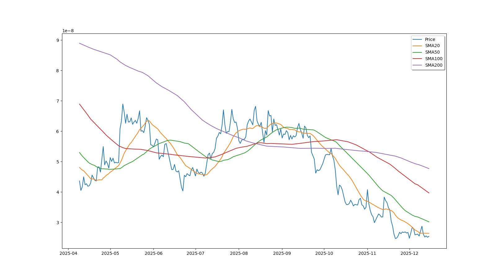 Akita Inu Simple Moving Averages
