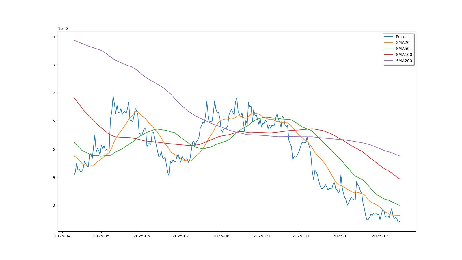 Akita Inu Simple Moving Averages