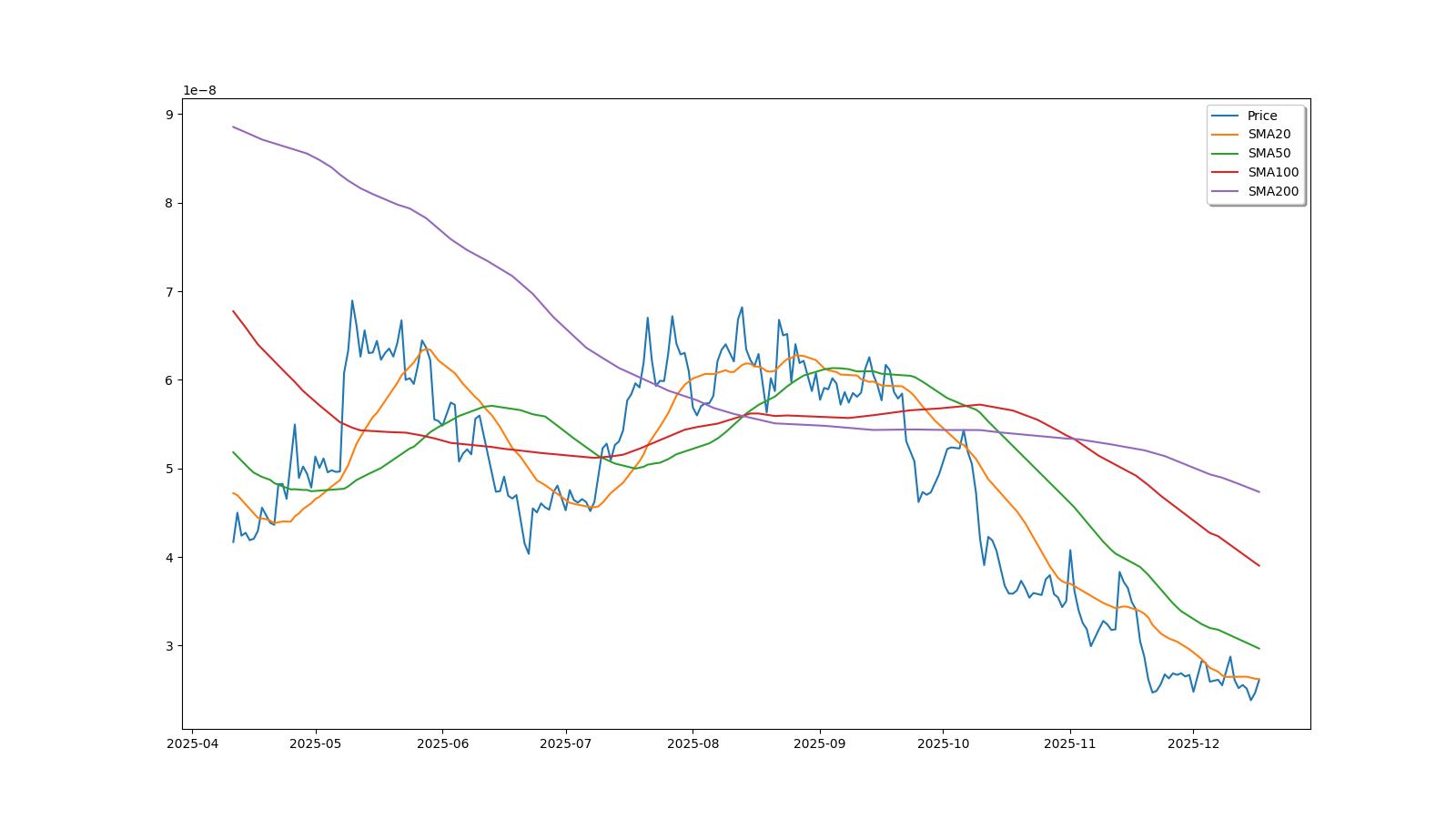 Akita Inu Simple Moving Averages