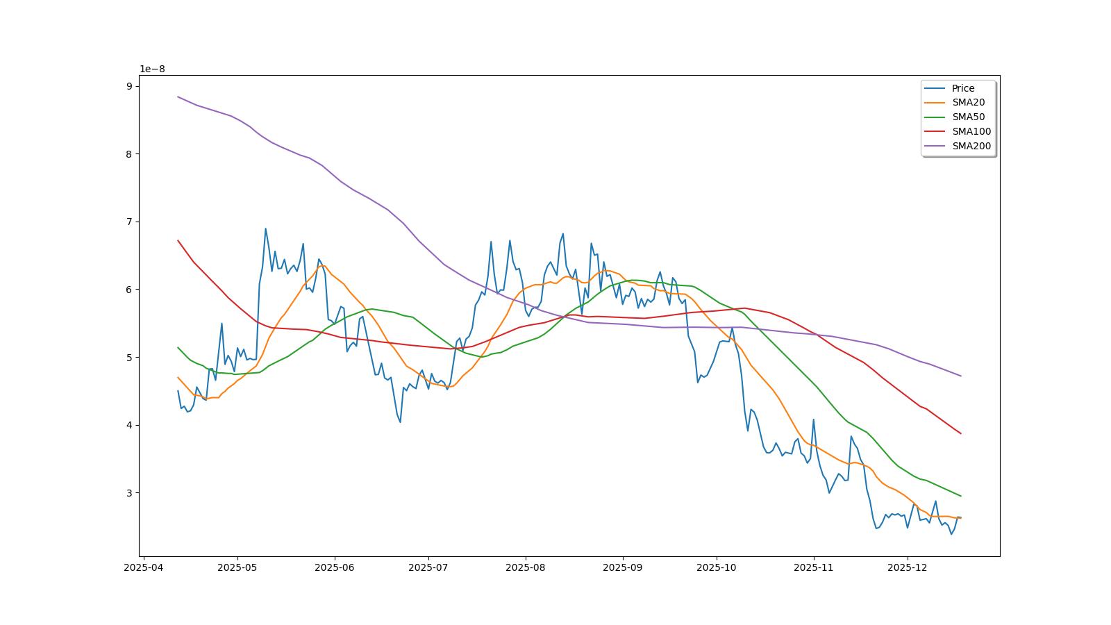 Akita Inu Simple Moving Averages