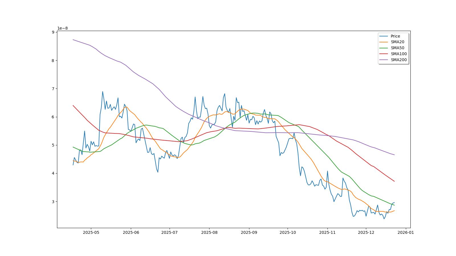 Akita Inu Simple Moving Averages