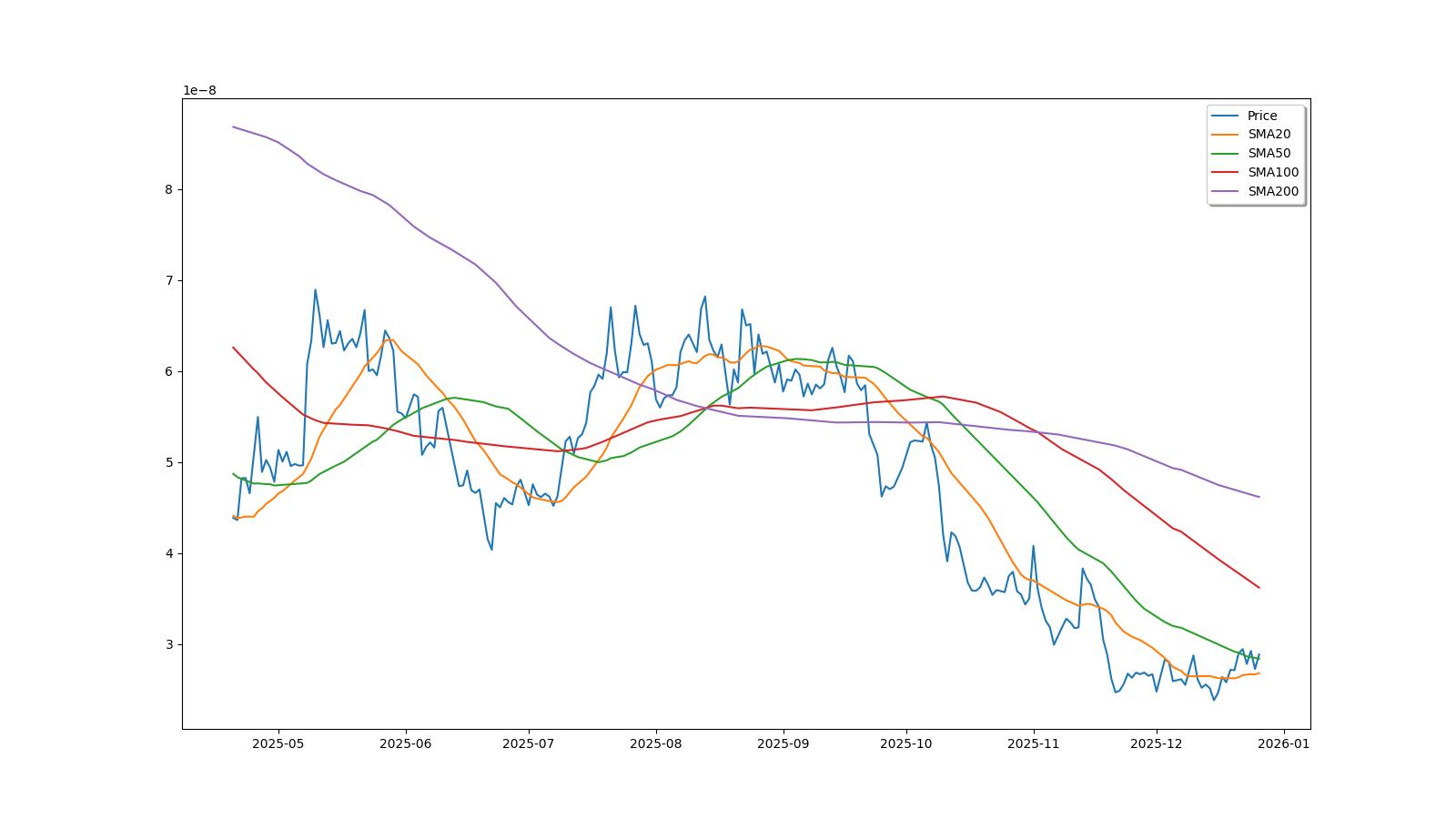 Akita Inu Simple Moving Averages