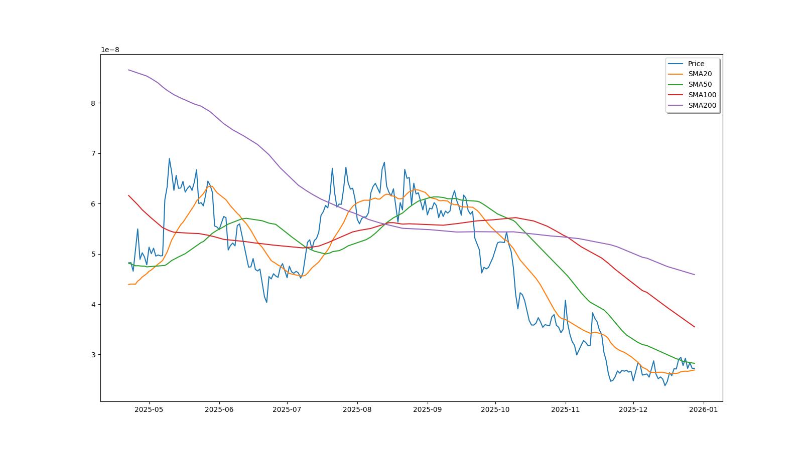 Akita Inu Simple Moving Averages