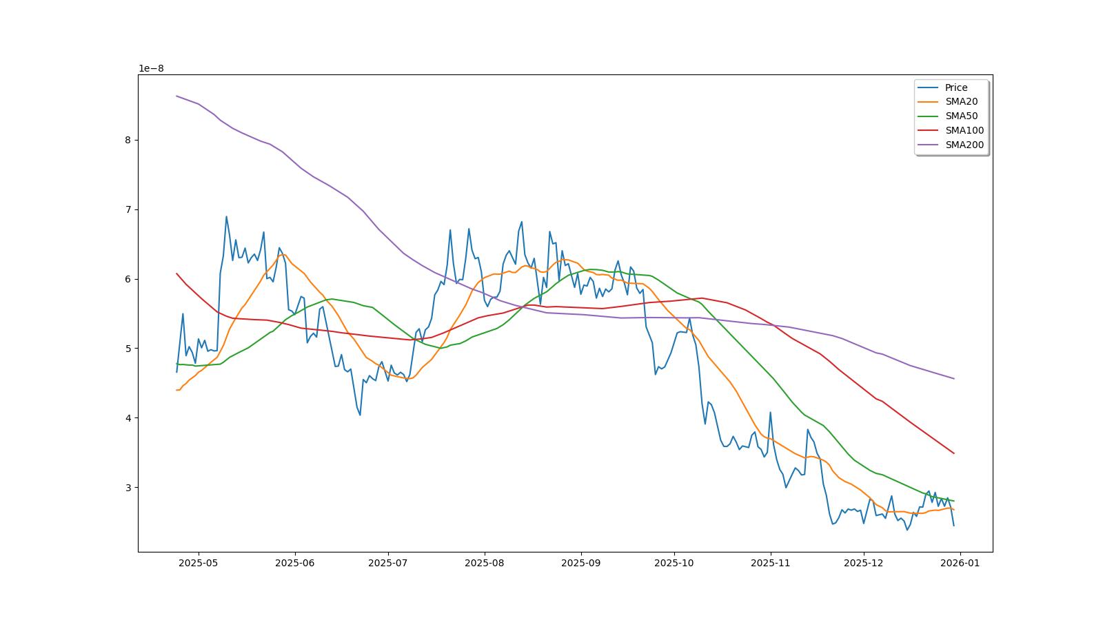 Akita Inu Simple Moving Averages