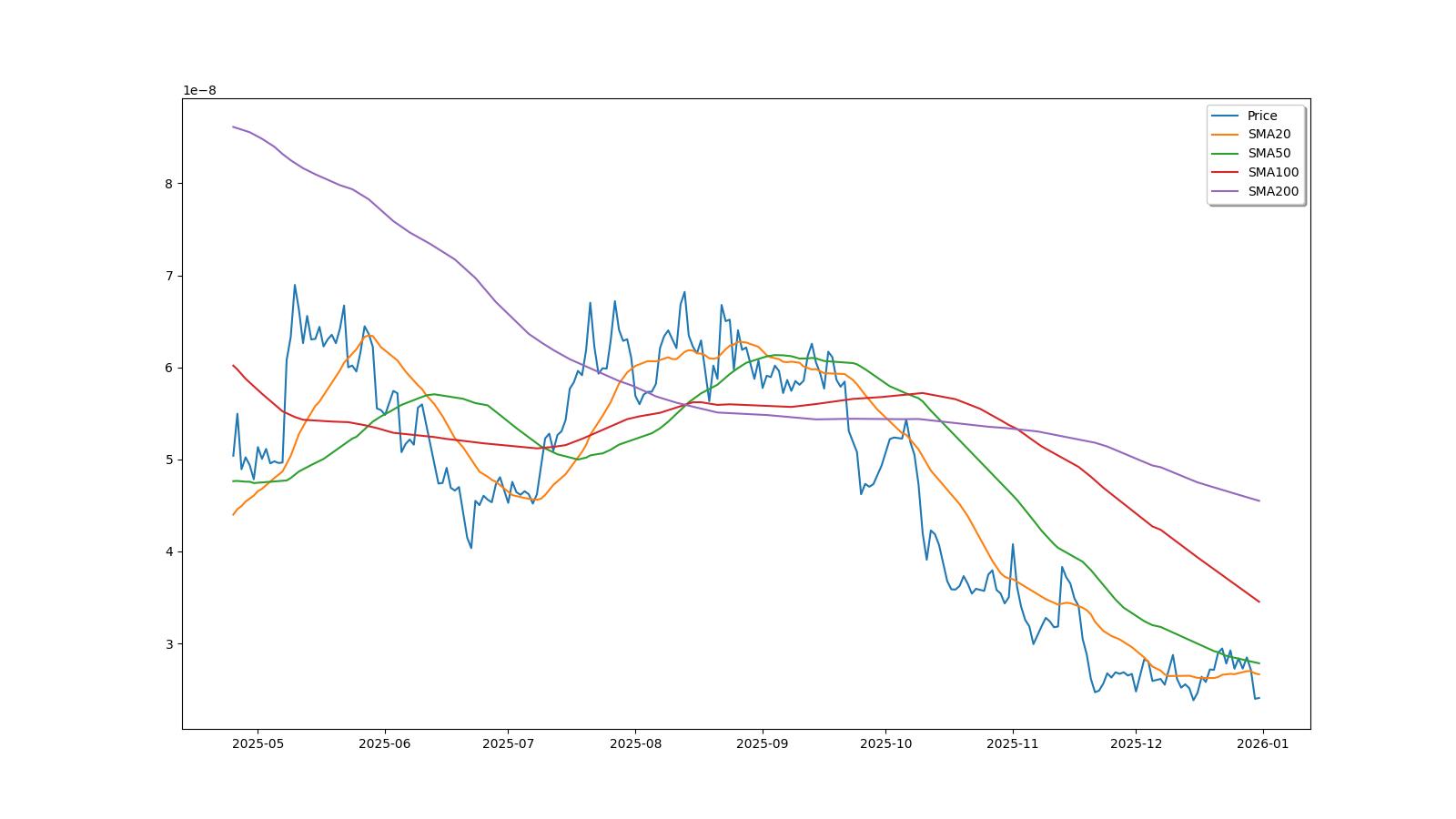 Akita Inu Simple Moving Averages