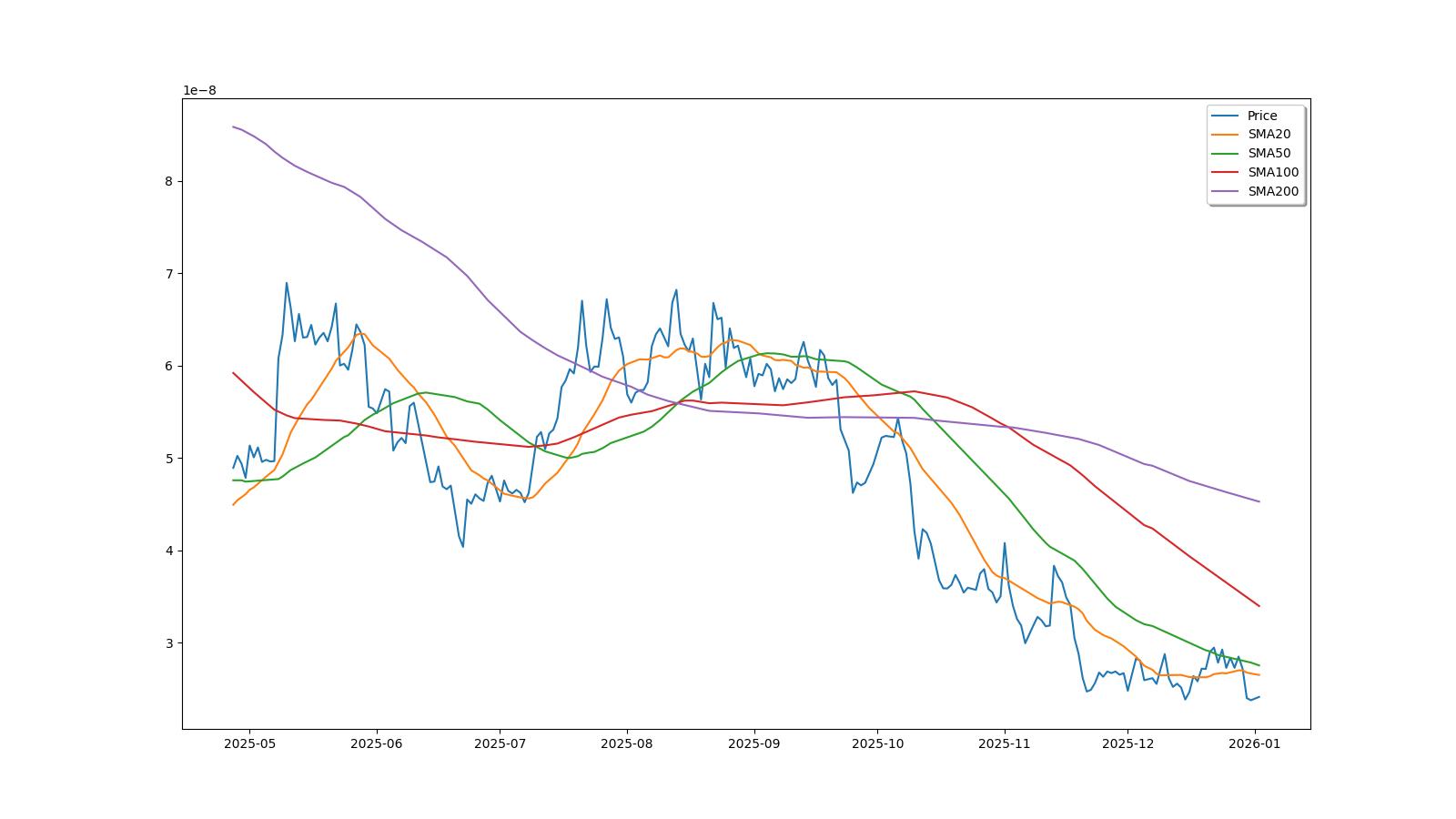Akita Inu Simple Moving Averages