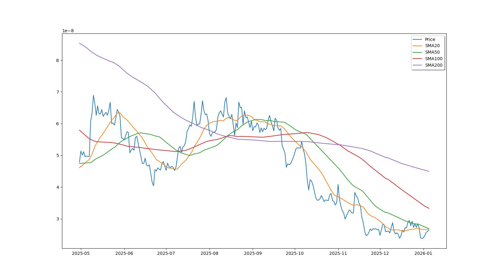 Akita Inu Simple Moving Averages